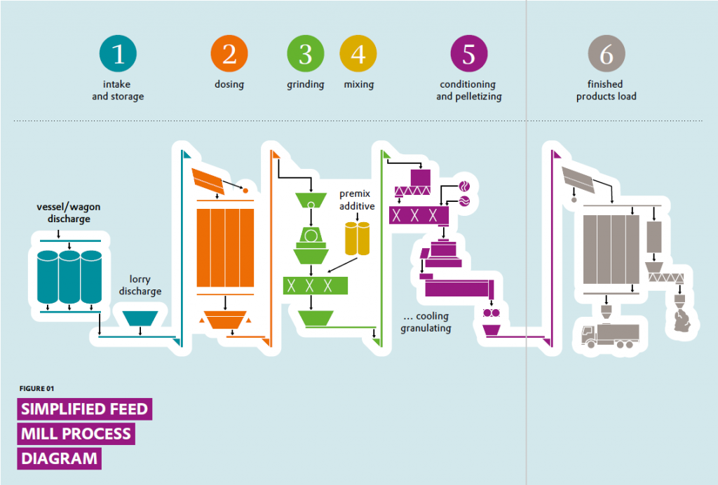 How to manage and reduce shrink in feed production