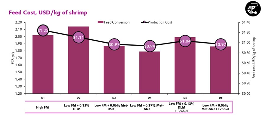 Key to boosting shrimp performance, health and sustainability