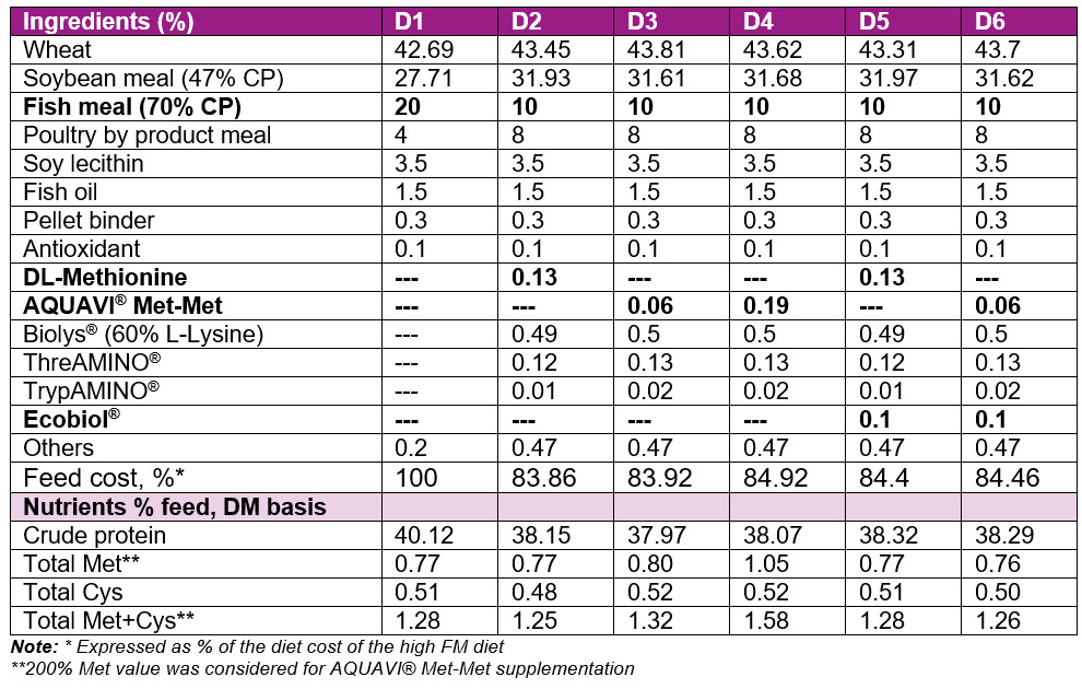 Key to boosting shrimp performance, health and sustainability