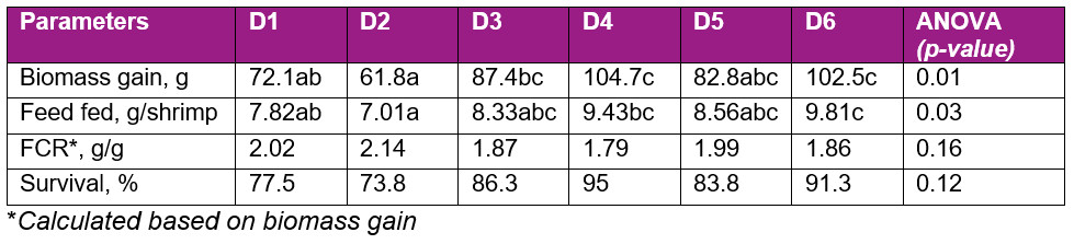 Key to boosting shrimp performance, health and sustainability
