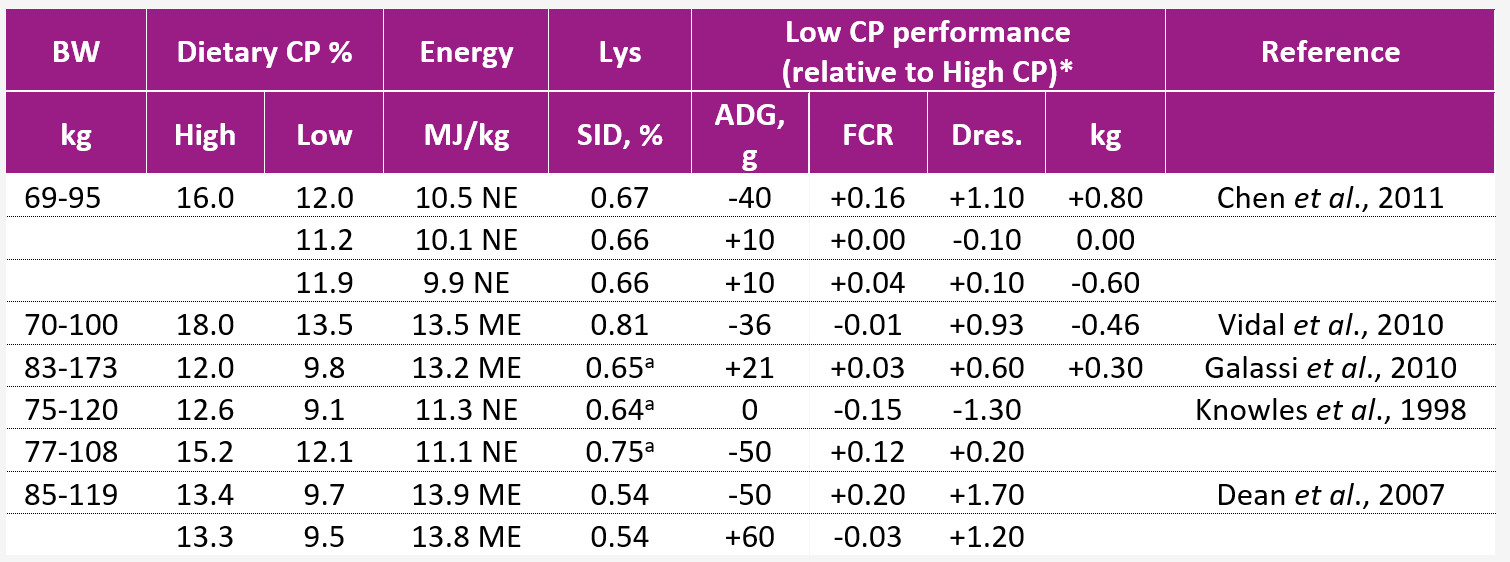The right SID lysine and NE is key for optimizing performance and ...