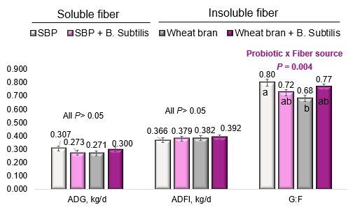 Nutritional strategies to optimize gut health and performance of weaned ...